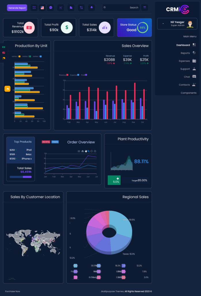 Discover the Power of Sales Dashboard of CRMi Admin