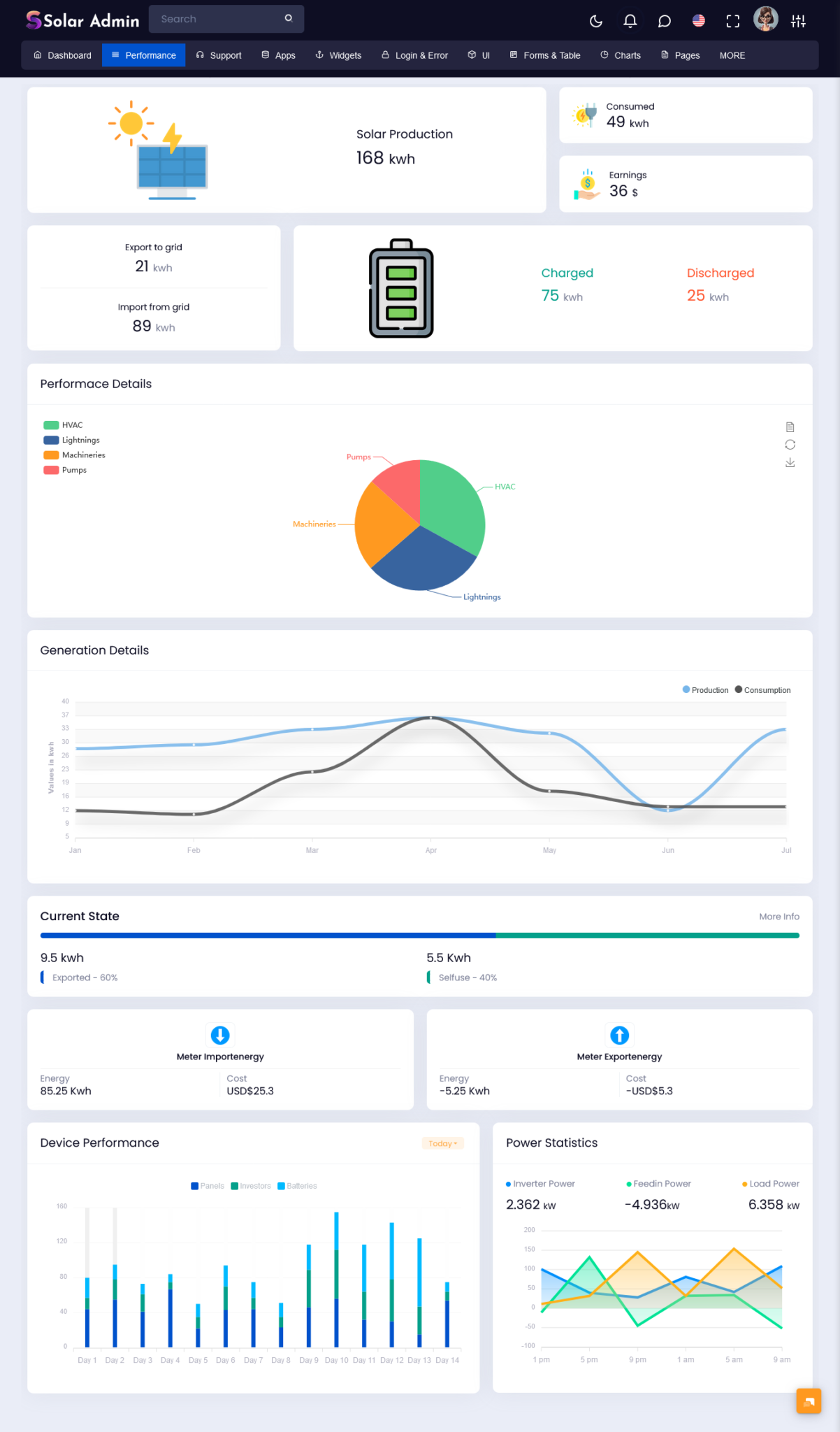 Solar Dashboard - Analyze Solar Energy Production