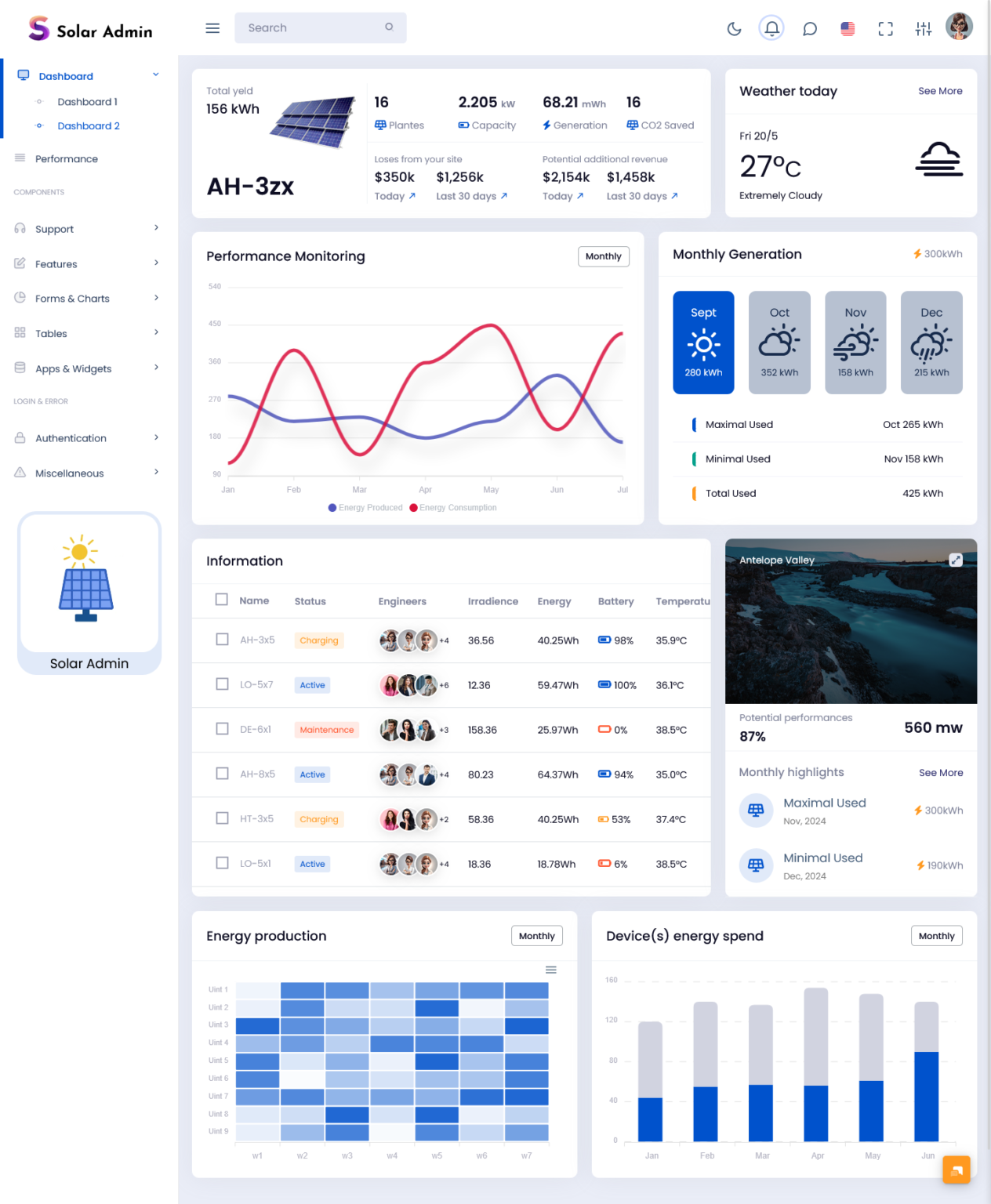 Improve Solar Efficiency with Solar Meter Dashboard